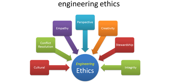 How Much You Know About Engineering Ethics? Trivia Quiz - Quiz & Trivia